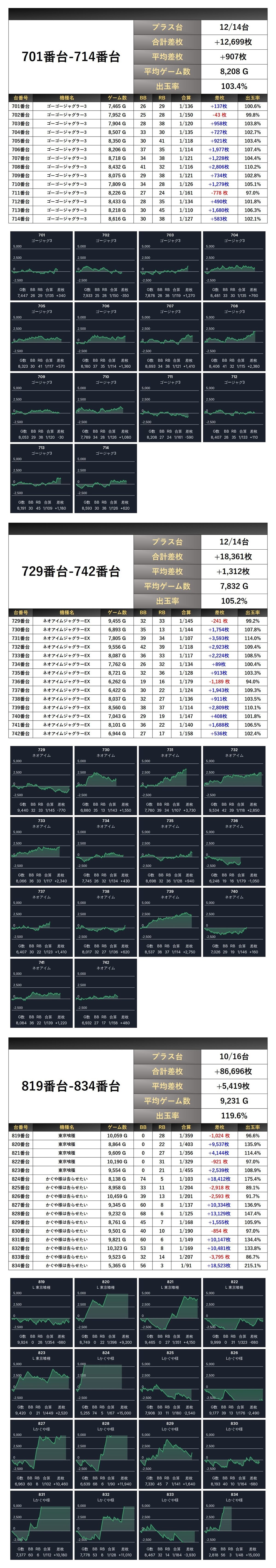 12/16(火)レイトギャップ平和島 絶来取材結果報告(7回目)｜絶来取材