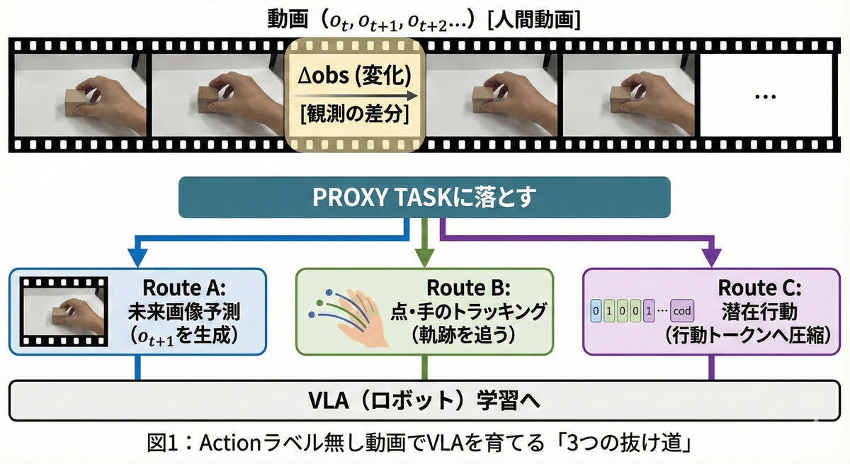 VLA×人間動画：action-label無しでのスケーリング｜らむね