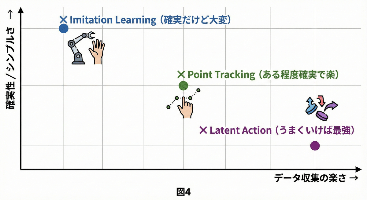 VLA×人間動画：action-label無しでのスケーリング｜らむね