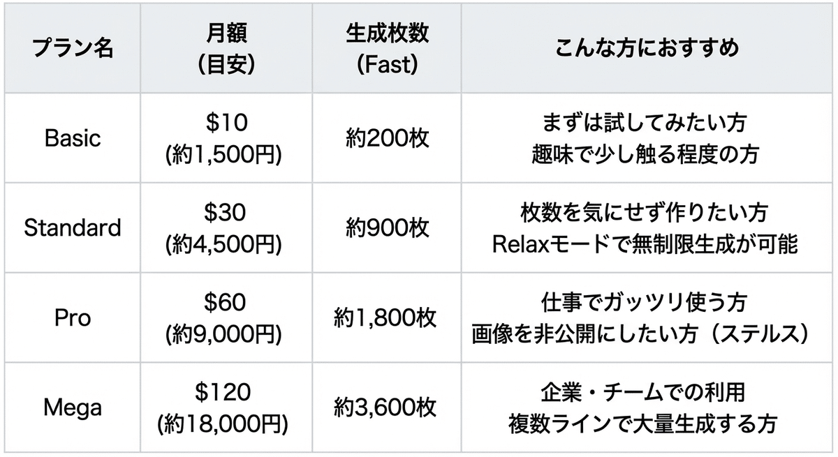 Midjourney V7 完全ガイド｜V6との違い・料金・活用術をプロが解説｜浅井惠