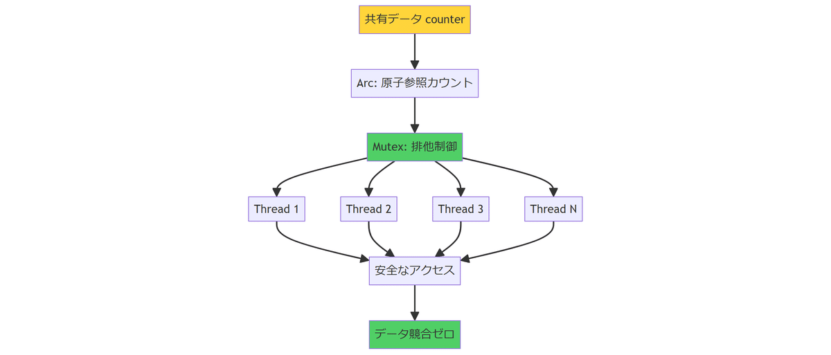 MicrosoftのC++からRustへの移行：なぜRustが選ばれるのか｜nakaji