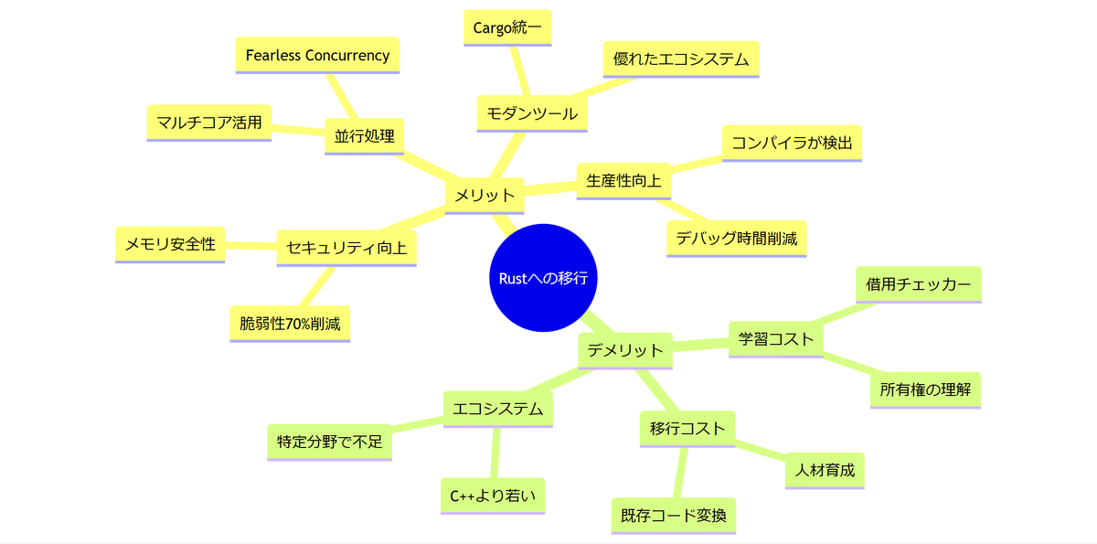 MicrosoftのC++からRustへの移行：なぜRustが選ばれるのか｜nakaji