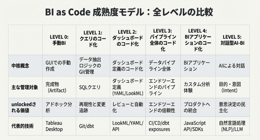 「BI as Code成熟度モデル：Level 0からLevel 5（対話型AI-BI）への進化ロードマップ」｜ウィル/Sho Maekawa