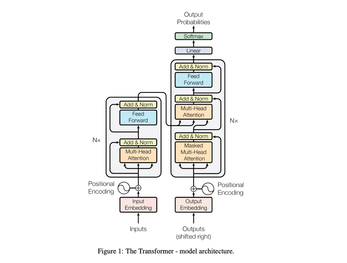 【E資格対策 #19】BERTとGPT-nの違いとは？大規模言語モデル（LLM）の基礎から整理しよう｜ドイのnote