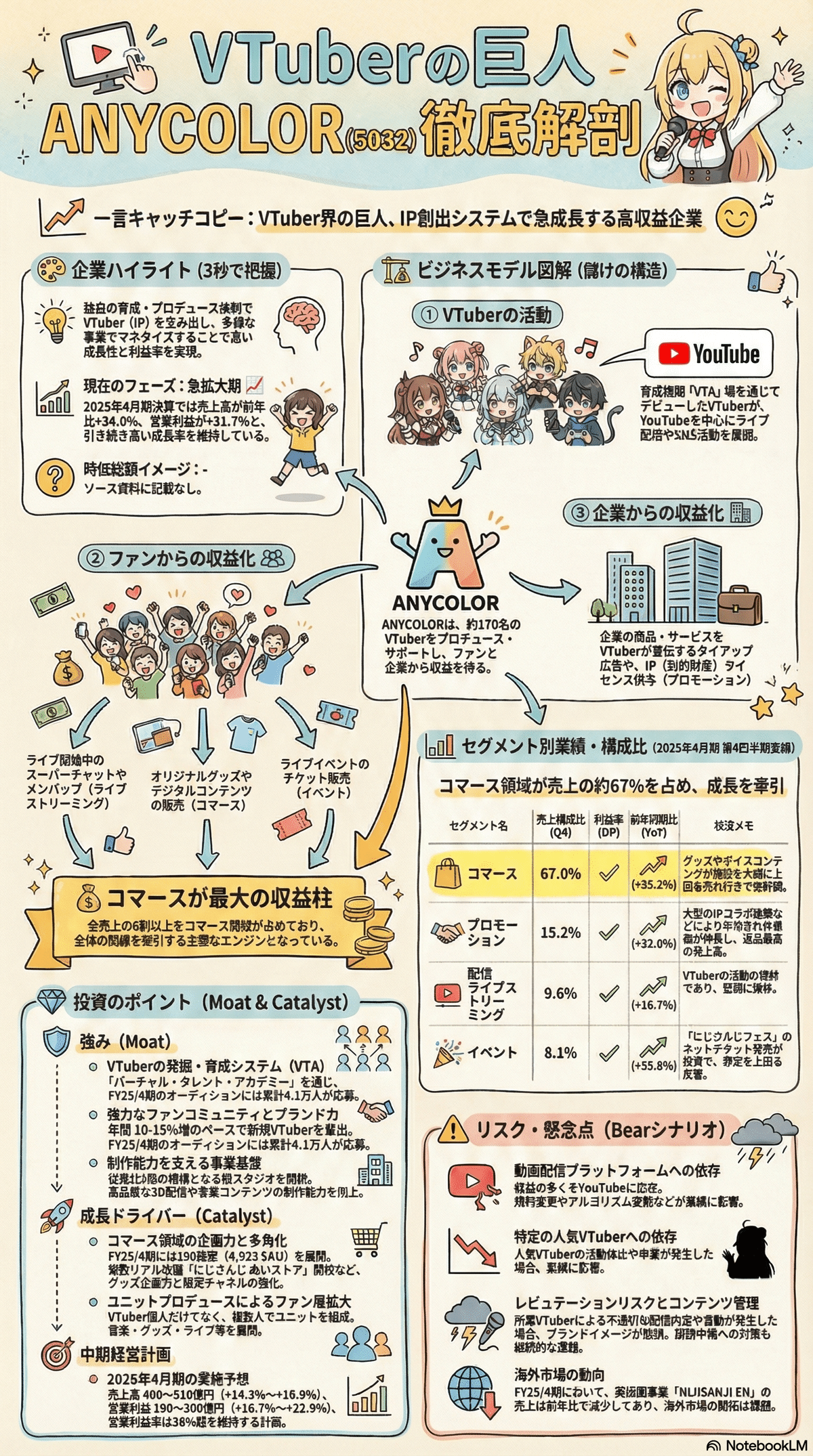 《音声解説あり》【ANYCOLOR（5032）】銘柄分析 20分聴くだけでザクッと早分かり♪｜トメ五郎