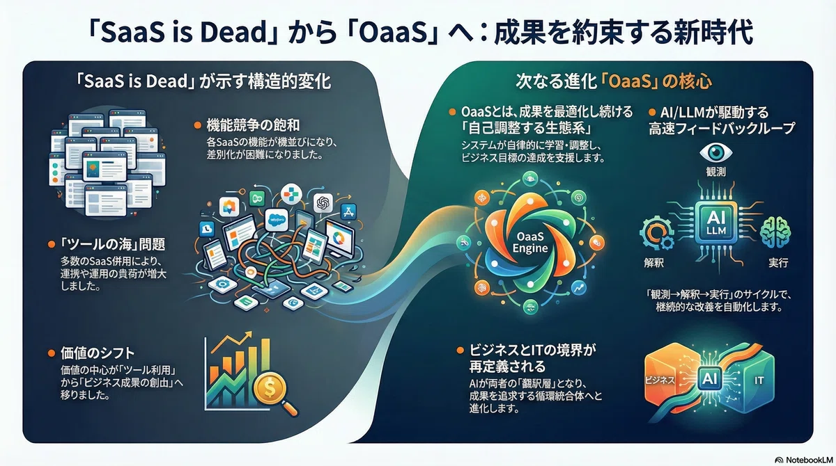 「SaaS is Dead」の真意と「OaaS」への進化：AI時代のシステムとビジネスの境界再定義｜名由 蒼真｜構造から考える / AI・仕事・社会