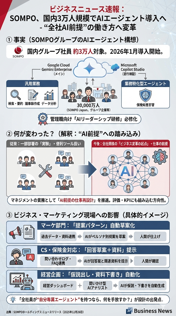 SOMPO3万人にAIエージェント、行政動画DXと試験作問AIで仕事が変わる【月ねこAIニュース】｜月ねこAI｜Neko AI Lab