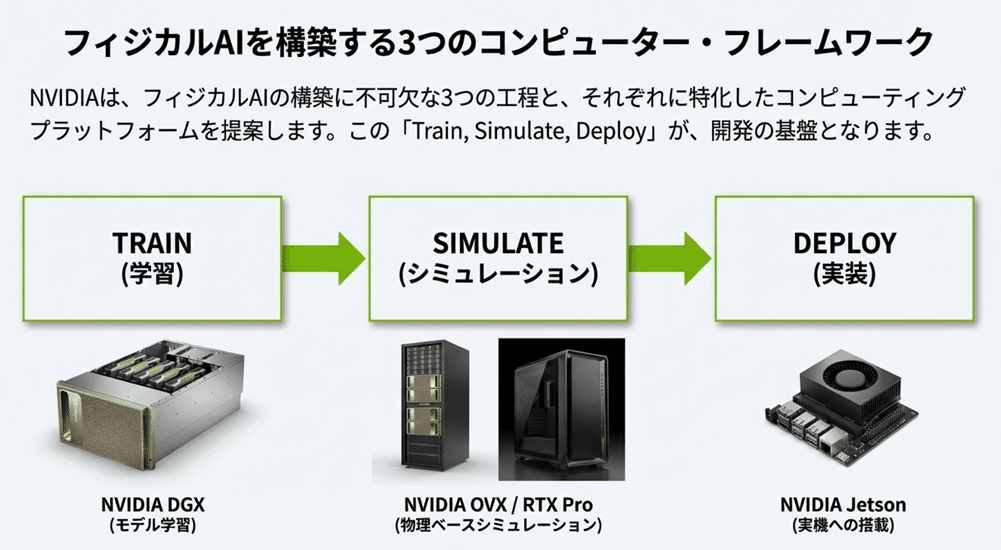 NVIDIA Developerチャンネル : Introduction to Physical AI & Robotics at ...