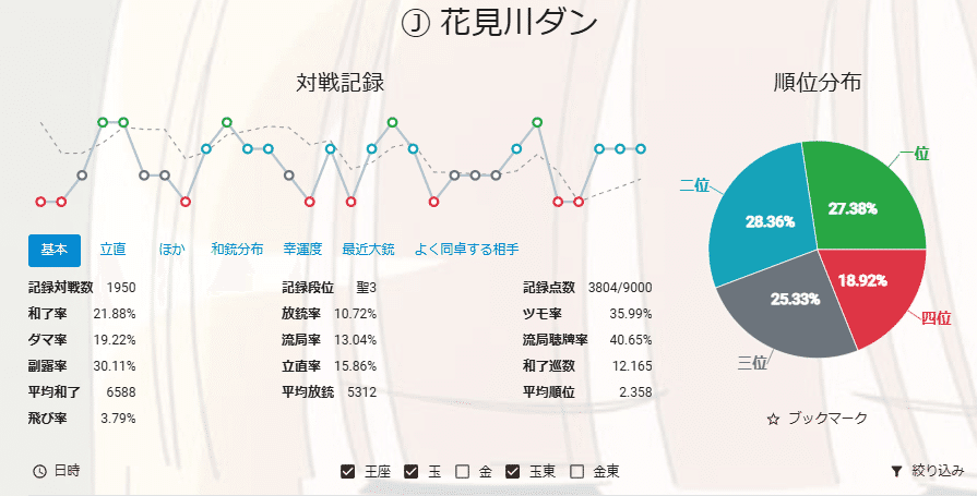 【麻雀】2025年振り返り｜花見川ダン