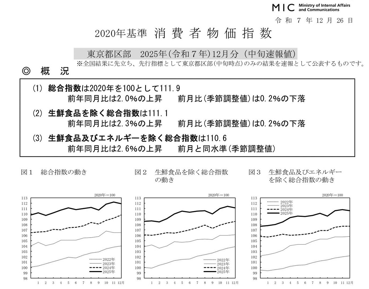東京都区部CPI急低下、ドル円相場への影響は～｜大橋ひろこ