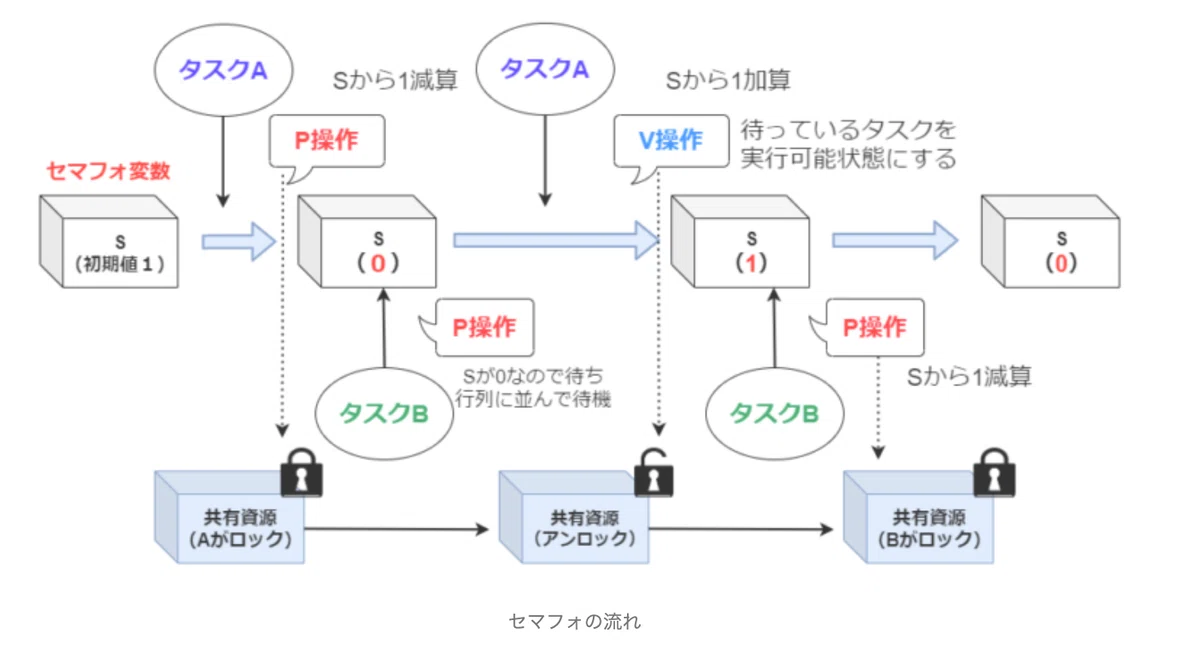 [ETEC対策_vol.1]タスク間の通信・同期｜gogo-keke