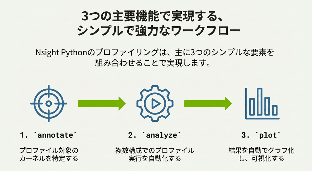 Nvidia Developerチャンネル「Intro to Nsight Python: Automating CUDA Kernel ...