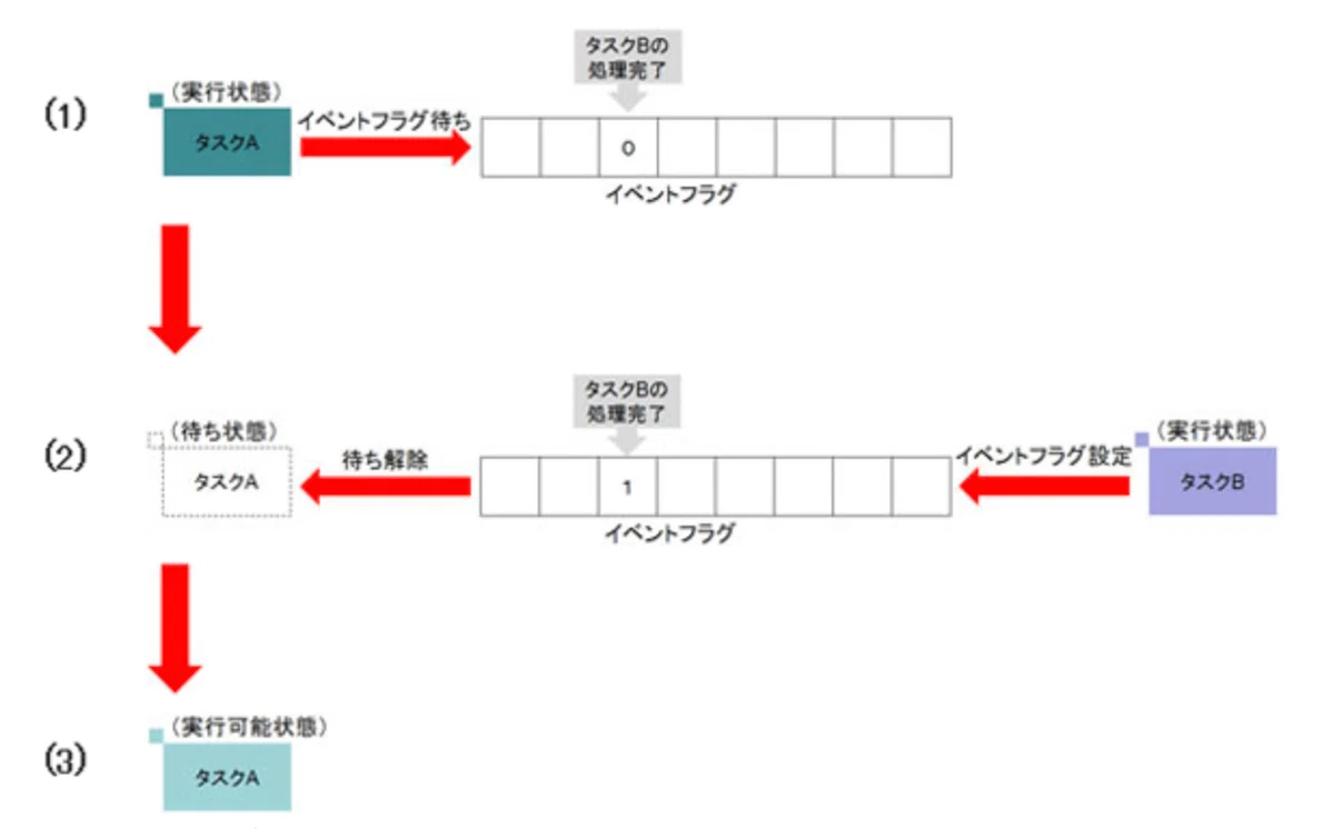 [ETEC対策_vol.1]タスク間の通信・同期｜gogo-keke