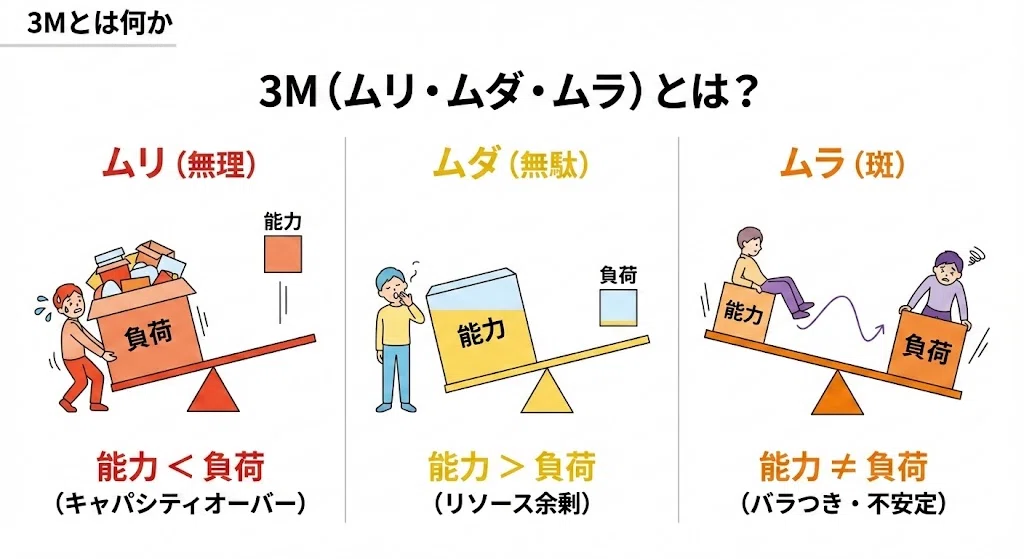 知っているつもりで終わらせない「3M」活用術。ムリ・ムダ・ムラの連鎖を断ち切る視点｜カメイ＠KAIZEN_WORKOUT