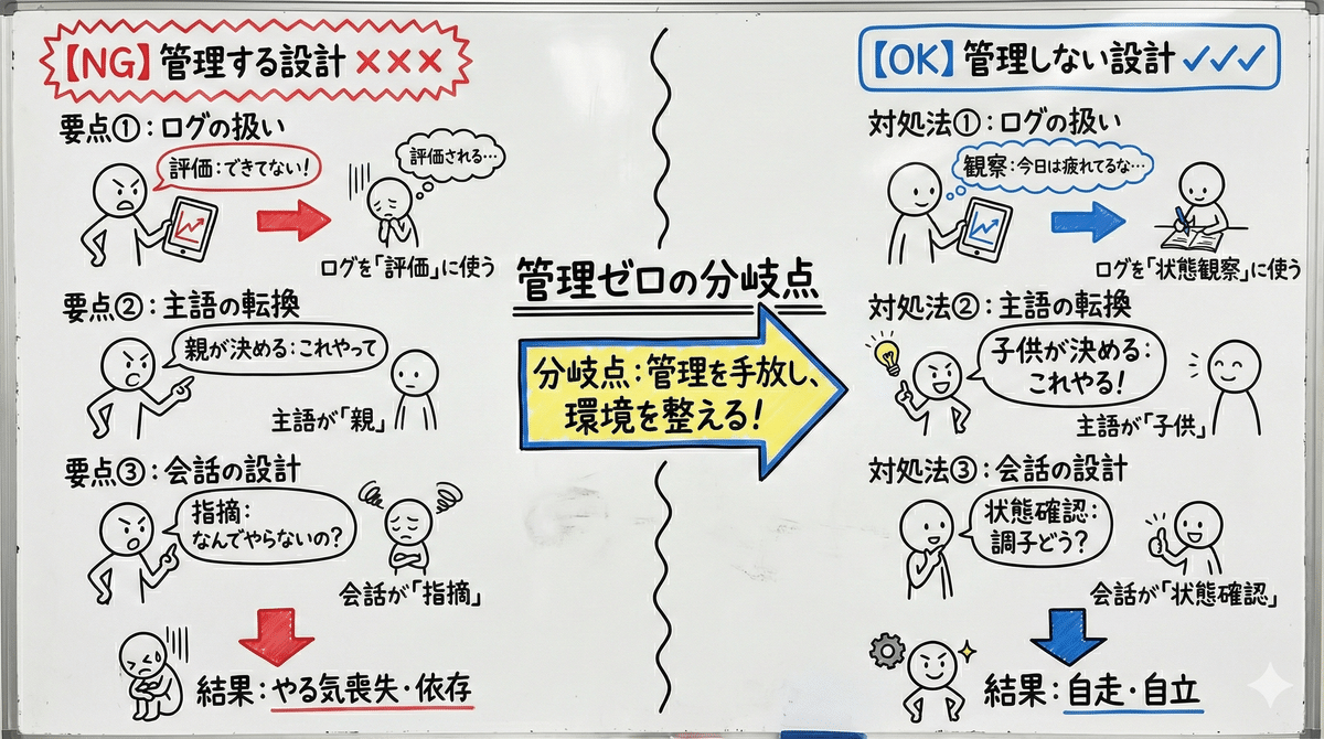 親が管理しなくても学習が回る理由。学習ログを「武器にしない」設計｜Shining Mind｜AI時代に迷わない考え方