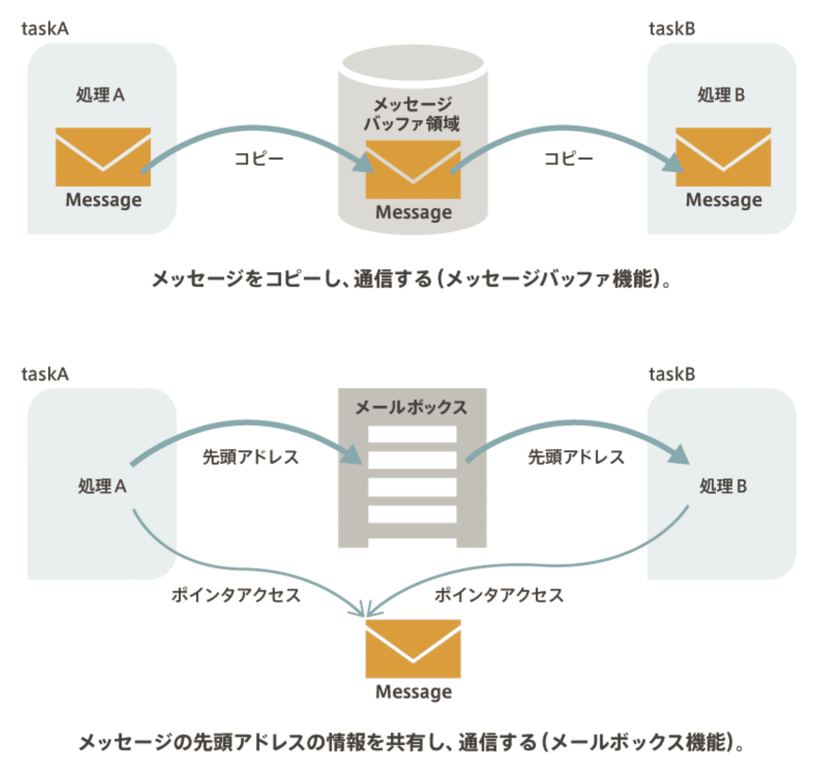 [ETEC対策_vol.1]タスク間の通信・同期｜gogo-keke