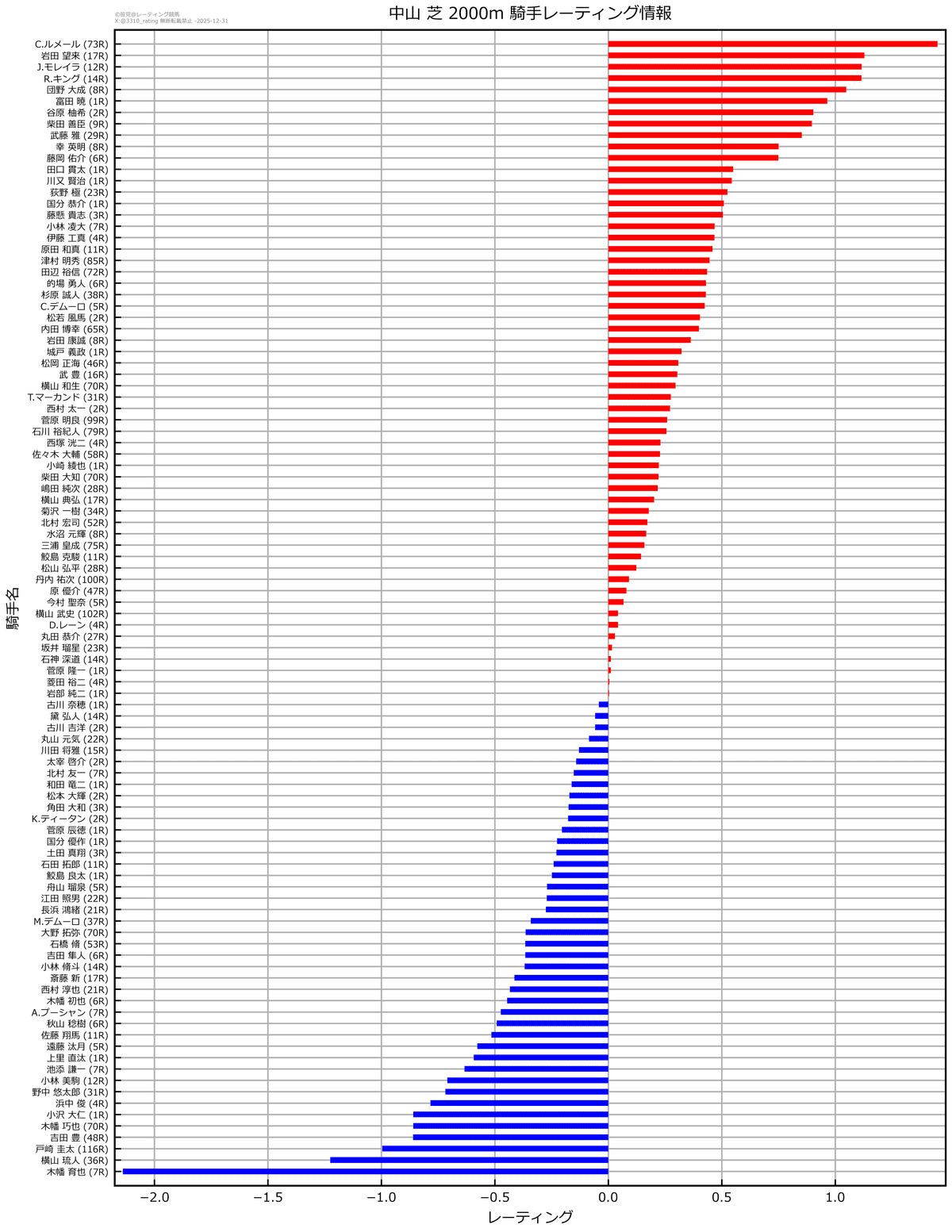中山競馬場が得意な騎手は？（第1回中山開催 騎手レート）｜笹党＠レーティング競馬