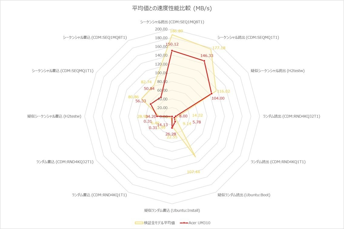 USBメモリーレビュー : Acer UM310 32GB｜4cv Lab