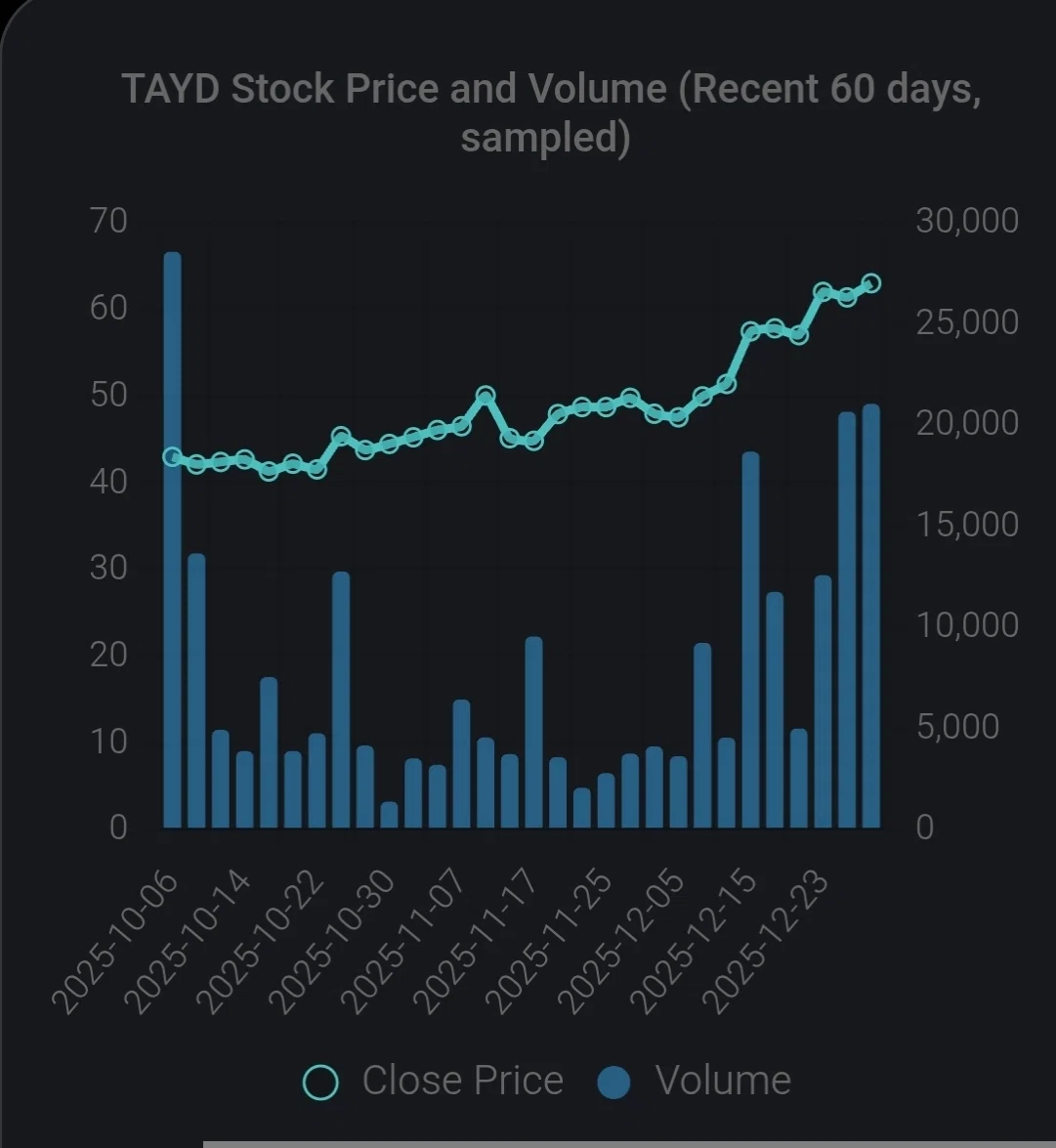 TAYD テイラー・デバイセズ（TAYD）の株価チャートを、ウィリアム・オニールのテクニカル分析（ベース形成の理論）に基づいて分析｜すじたろう ...
