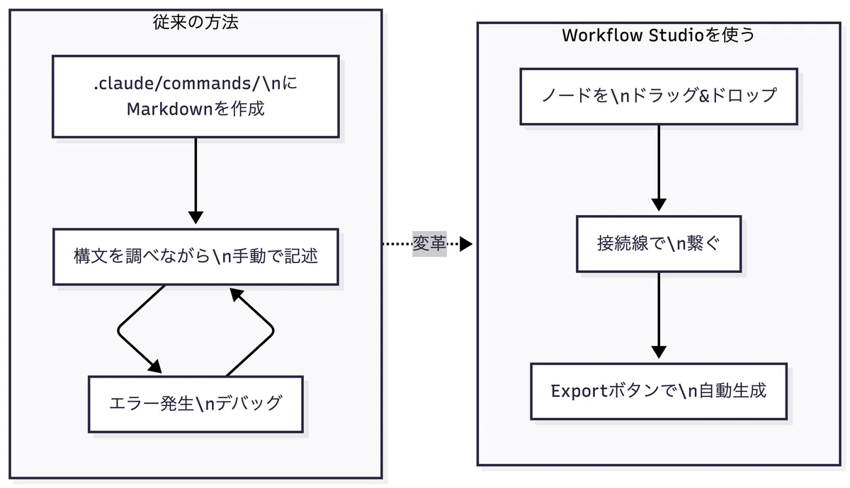 Claude Code Workflow Studio完全ガイド｜ビジュアルでAIワークフローを構築する新時代｜アイドリ | AI ...