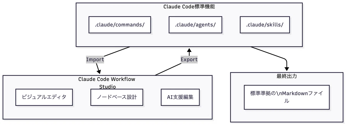Claude Code Workflow Studio完全ガイド｜ビジュアルでAIワークフローを構築する新時代｜アイドリ | AI ...