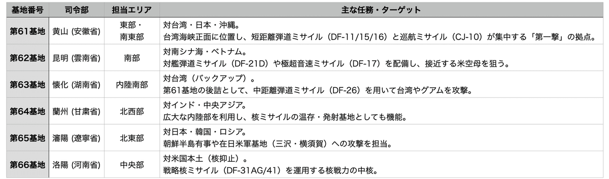 徹底解剖：中国人民解放軍の全貌 第4章 ロケット軍（PLARF： People's Liberation Army Rocket Force ...