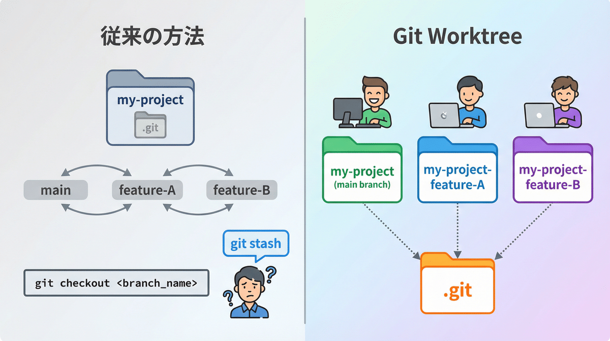 複数ブランチでの同時作業が驚くほど楽に！git-worktree-runner (gtr) を使いこなそう｜わさまる。