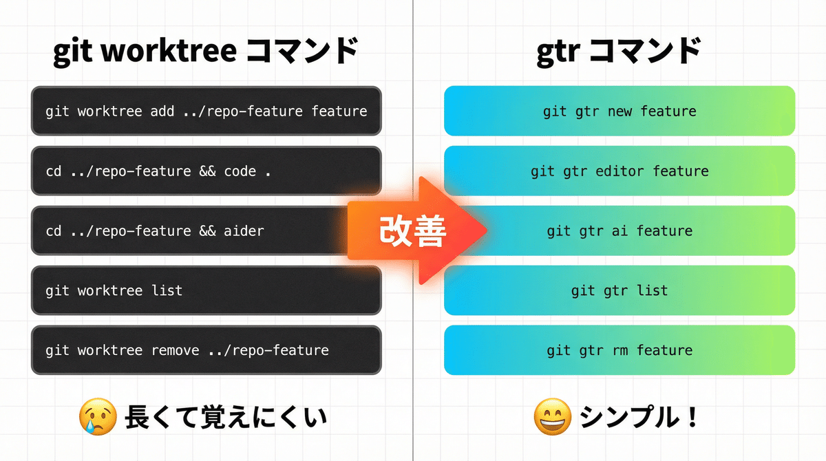 複数ブランチでの同時作業が驚くほど楽に！git-worktree-runner (gtr) を使いこなそう｜わさまる。