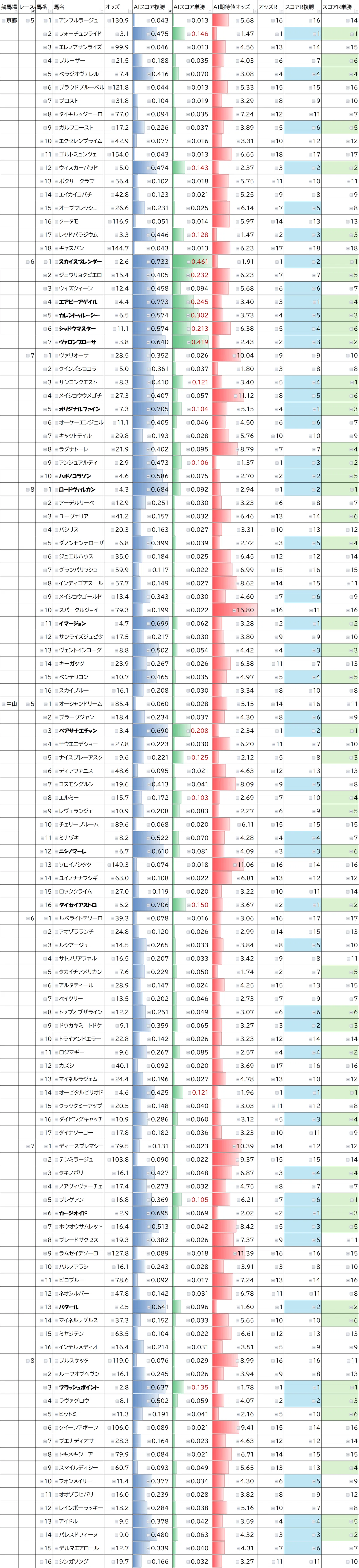 金杯Day 京都・中山 競馬AI ダビメト 全頭AIスコア5～12R（8Rまでは無料公開中！）｜次世代競馬予想支援AI・ダビメト