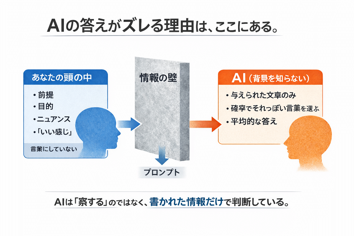 なぜAIの答えは「なんかズレる」のか？｜AI Create Labo