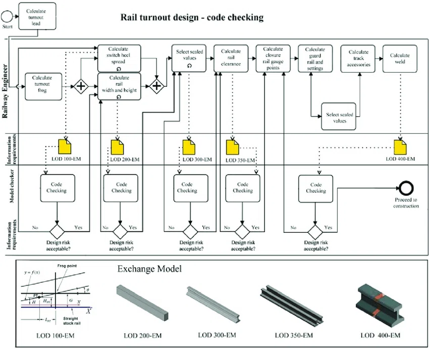How to Create an IDM: A Methodology for Standardizing BIM 'Usage ...