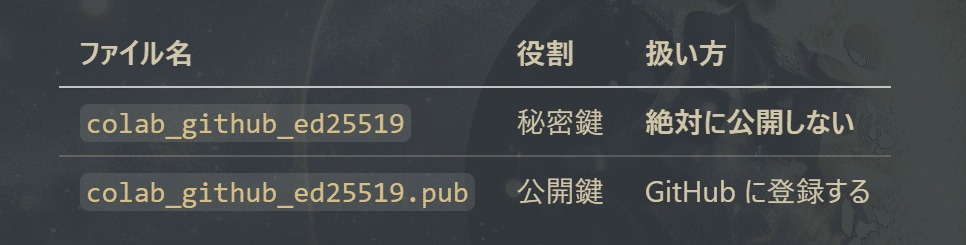 🔐 Google Colab でプライベート GitHub リポジトリを安全に clone する方法｜Maki@Sunwood.ai.labs