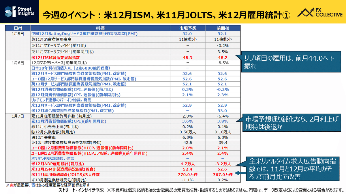 イベント｜米雇用統計やISM、ADP、JOLTSなど重要指標が相次ぐ｜高城泰｜FXコレクティブ
