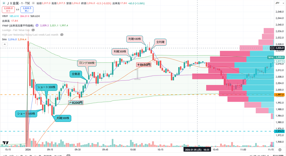 1月5日の振り返り。＋2980円【＋0.58％】新年1回目はプラスだけどナンピンミスで利益が削られた。｜マツのデイトレ