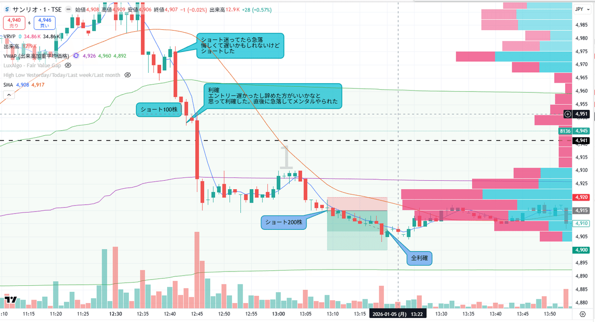 1月5日の振り返り。＋2980円【＋0.58％】新年1回目はプラスだけどナンピンミスで利益が削られた。｜マツのデイトレ