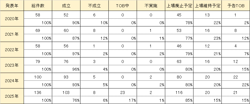2025年TOB概要（自社株TOBは除く）｜アクティビストのことがわかるブログ支配人