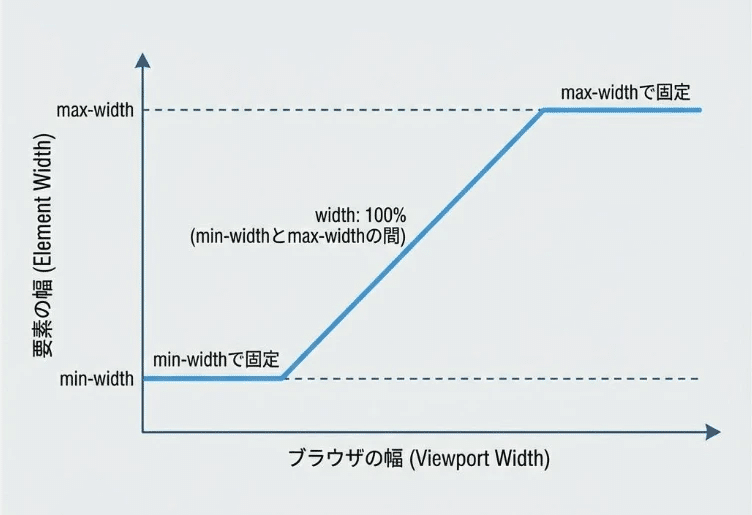 【HTML＆CSS入門講座（7）】（CSS）max-widthとmin-widthの使い方｜レスポンシブサイトの幅を操る！初心者向け徹底解説｜エイじー