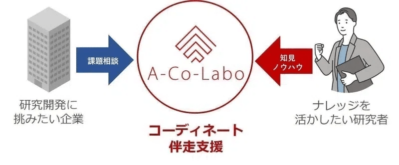 A-Co-Laboの研究開発支援プロジェクトに参画した研究者の声をご紹介🗣️｜エコラボnote/株式会社A-Co-Labo