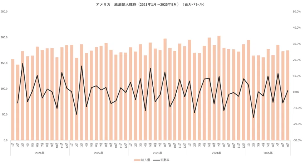 U.S. Crude Oil Imports: 2021 to September 2025｜dotM