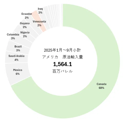 U.S. Crude Oil Imports: 2021 to September 2025｜dotM