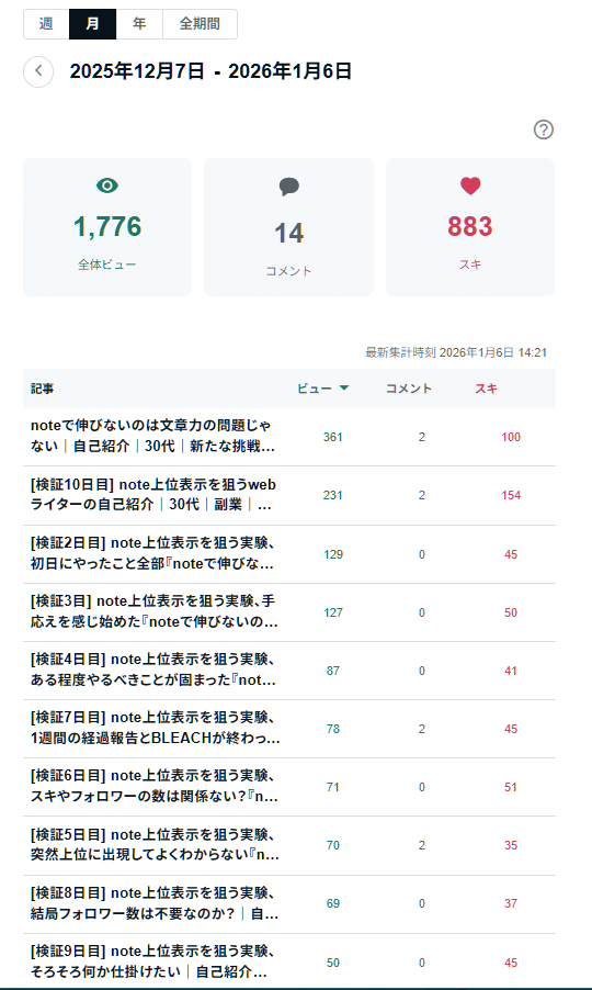 [検証23日目] PVの増やし方を何となく掴んできた｜副業｜副業初心者｜note副業｜起業｜ライター｜情報発信｜スキしてみて｜noteの書き方 ...