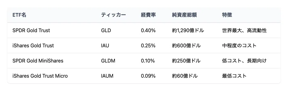 ゴールド投資入門2026：ETF・現物・金鉱株、初めてなら何を選ぶ？｜へそくり投資パパ