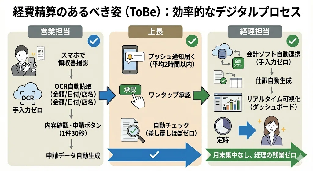 AsIs/ToBe/CanBeとは？業務改善で「現状→理想→現実解」を整理するフレームワーク｜カメイ＠KAIZEN_WORKOUT