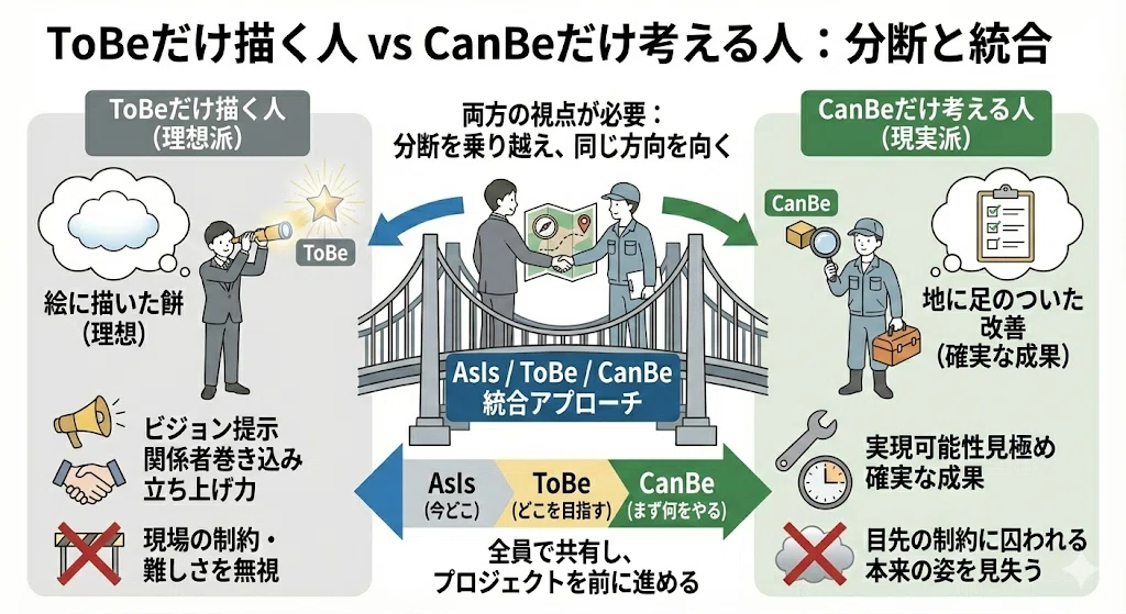 AsIs/ToBe/CanBeとは？業務改善で「現状→理想→現実解」を整理するフレームワーク｜カメイ＠KAIZEN_WORKOUT