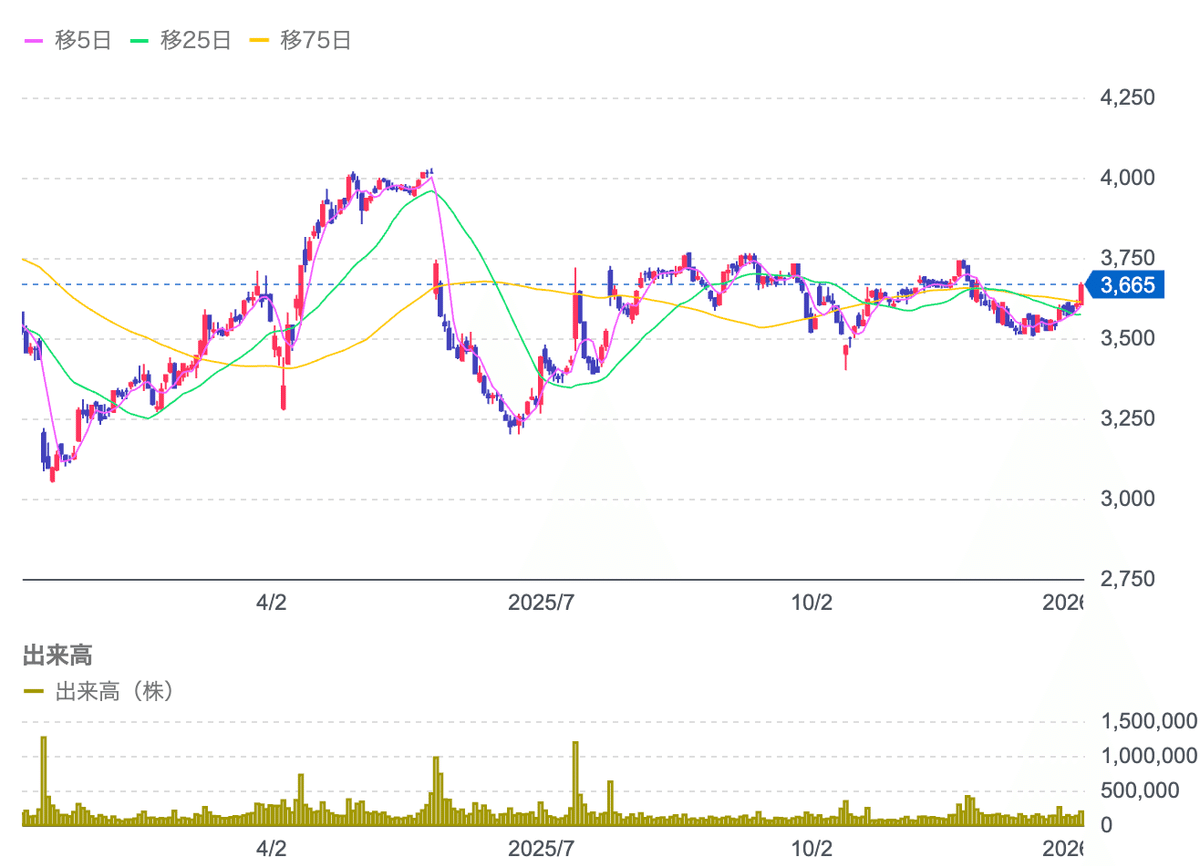 タマホーム(1419)┃個別銘柄分析┃日本株┃個別株｜kake@家計を守る父ちゃん
