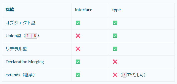 【TypeScript】interfaceとtype 違いと使い分けについて｜SHIFT Group 技術ブログ