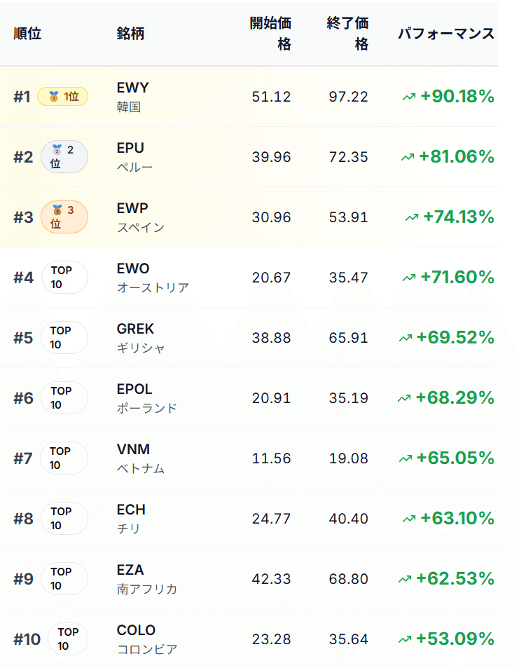 カントリーETF2025年、パフォーマンスランキング【51種類のカントリーETFを比較検証】｜はっとりポッドキャスト（投資・テック・地方創生）