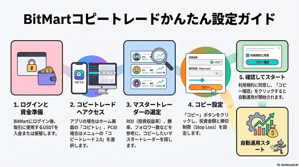 【2026年決定版】BitMart (ビットマート) コピトレのやり方完全ガイド！ほったらかしで"プロの利益"を再現する方法｜FXILE
