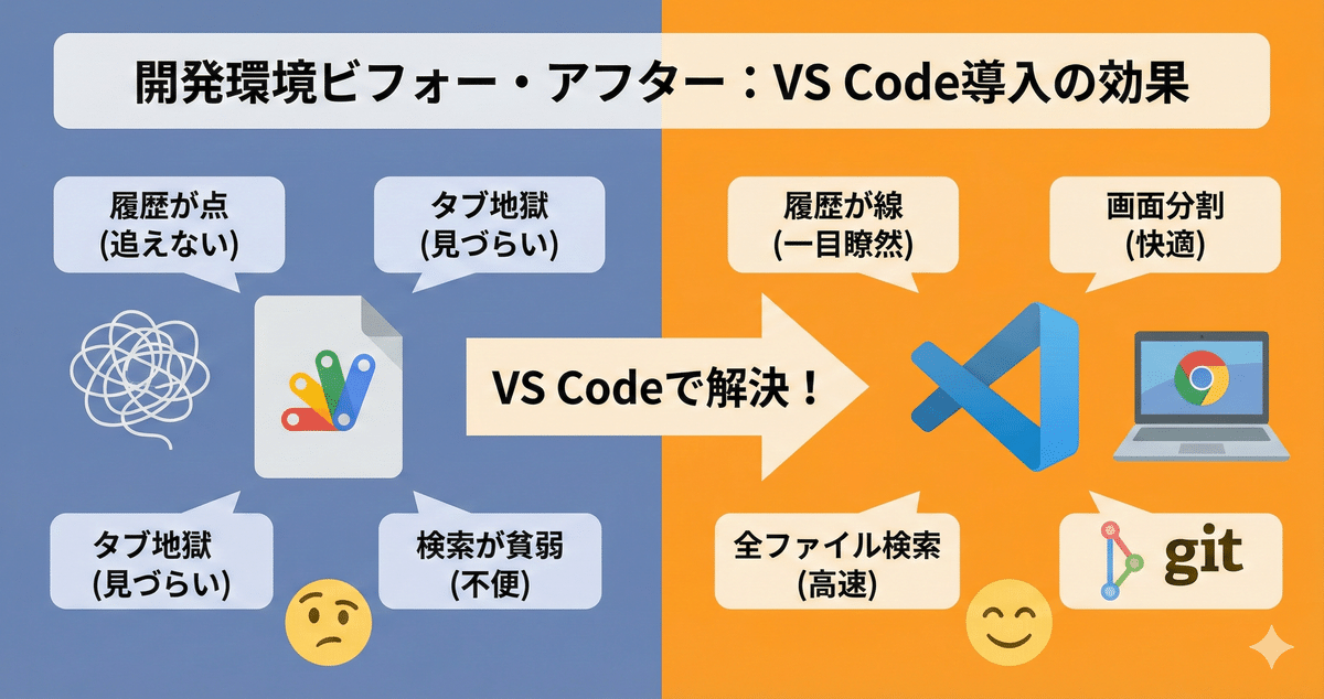 Google Apps Scriptの編集履歴、もう追えなくなってませんか？【開発効率3倍への道】｜たける｜GAS職人の効率化術