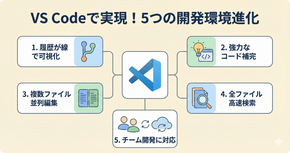 Google Apps Scriptの編集履歴、もう追えなくなってませんか？【開発効率3倍への道】｜たける｜GAS職人の効率化術